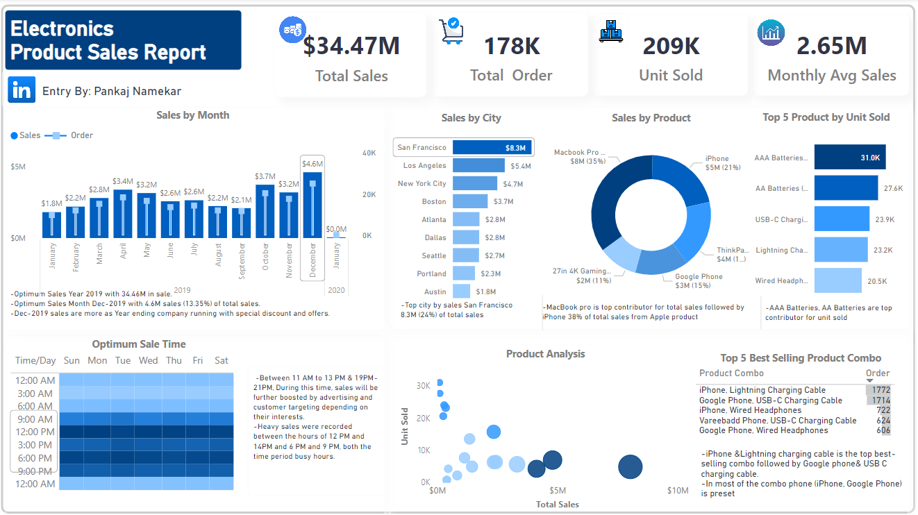 Electronic Products Sales Analysis | Metricalist